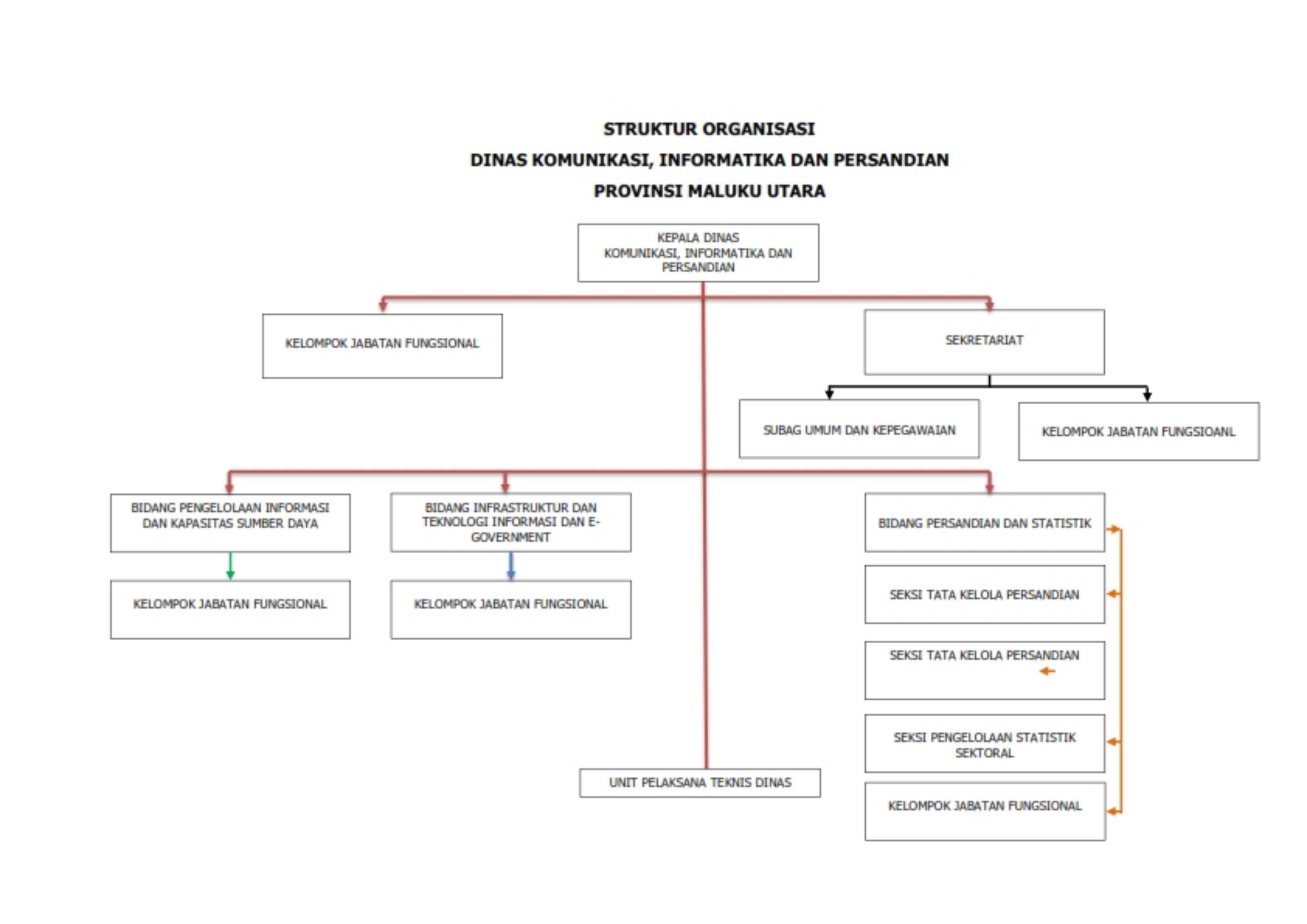 Situs Resmi Dinas Komunikasi Informatika dan Persandian Provinsi Maluku Utara
